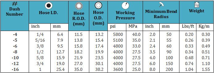 Powerflex Hydraulic Hose Manufacture & Supplier in Rajkot, India